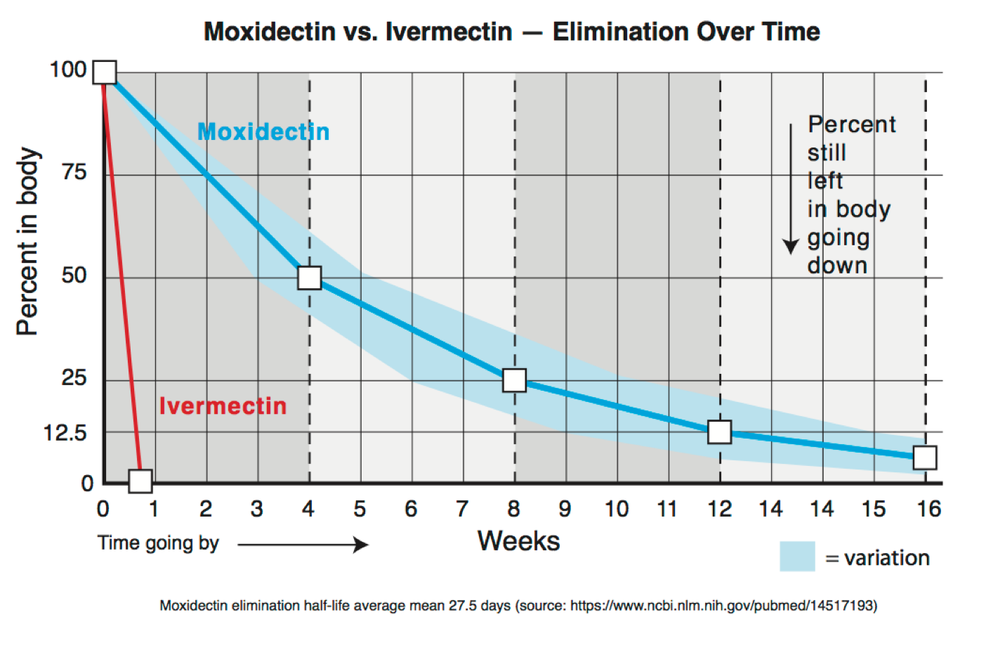 Moxidectin: longer lasting than ivermectin